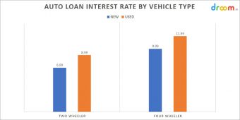 Car Loan Interest Rates in India 2019 Stats & Facts | Droom